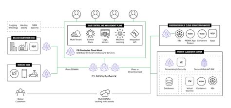 F5 DevCentral On Twitter This Community Learning Path Article Will