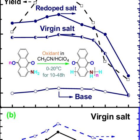 Influence Of Polymerization Temperature On A Polymerization