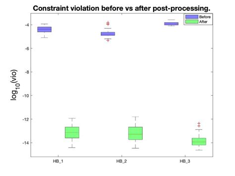Comparing Constraint Violations And Cpu Times In Seconds Among Hb 1