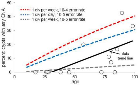 Percent Of Crypts With Any Chromosome Copy Number Alteration Versus
