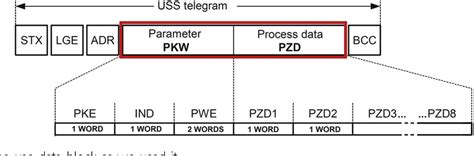 Figure 3 From Implementation Of Siemens Uss Protocol Into Labview Semantic Scholar