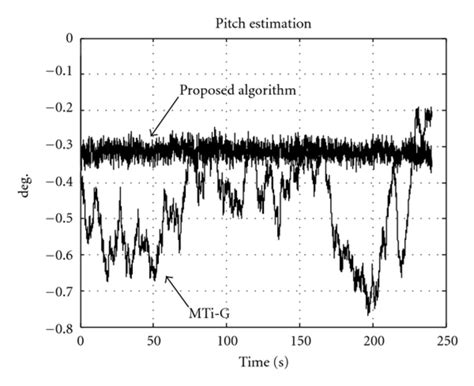 Pitch Estimation When The Imu Is Aligned With The Local Horizontal