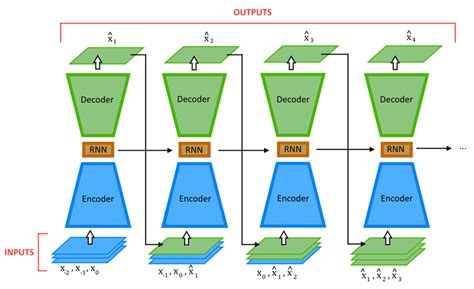 Diagram Of The Recurrent Network S Principle The X I Are The Model S Download Scientific