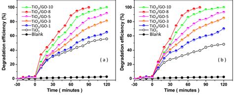 Figure 1 From Synthesis Of Tio2 Graphene Oxide Nanocomposite And Its