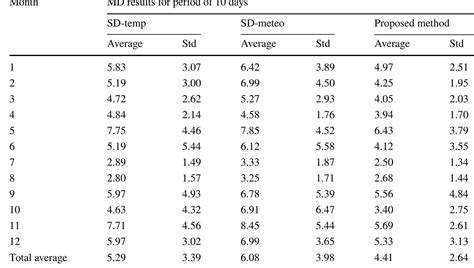 table 3 short term load forecasting for commercial