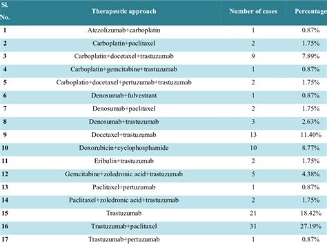 Treatment Protocols For Breast Cancer Bc Patients N 97 Download