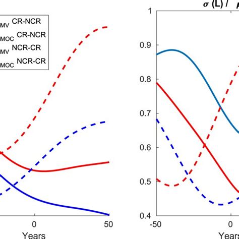 Wavelet Power Spectra Of The Atlantic Multidecadal Variability Amv