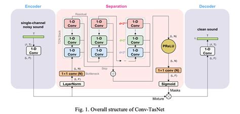 Paper Reading Notes Multi Channel Speech Separation Inter Channel Conv Tasnet For Multichannel