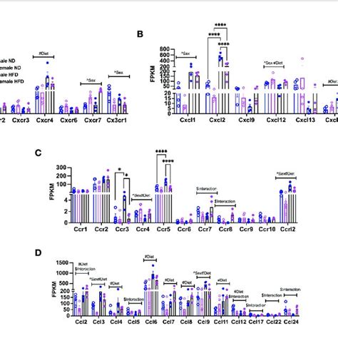 Sex Differences In Gene Expression Of Atm Receptors And Ligands Fpkm