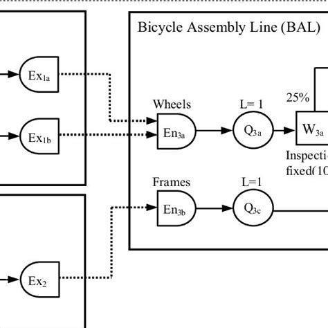1 The Type II Bicycle Manufacturing System Distributed