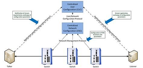 How To Implement Secure Time Sensitive Networks For The Iiot Using