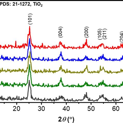 Raman A And Ftir B Spectra Of Pure Tio2 A And Xpto Tio2
