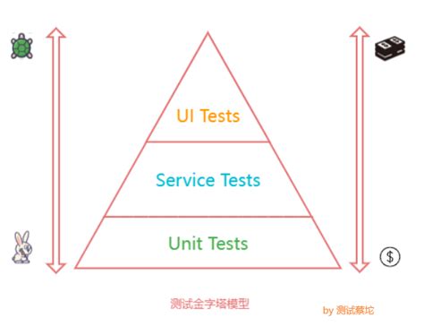 五分钟学会接口自动化测试框架 蔡坨坨