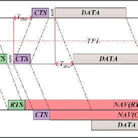 Conventional CSMA CA MAC Protocol For The Underwater Environment Download Scientific Diagram