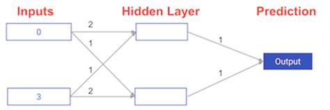 Introduction To Deep Learning Jiayi S Blog