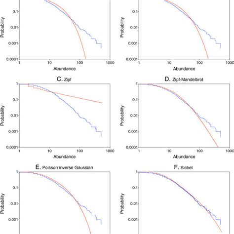 Rank Frequency Plots Of Protein Abundances From The First Experiment