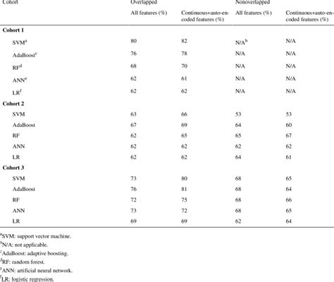 Area Under The Curve Comparison All Features With Auto Encoded Features