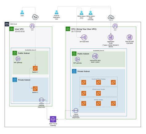 Rosa上にインターネット公開非公開の2種類のアプリを作成する Openshift Qiita