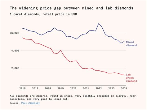 Lab Grown Diamond Price Stability 2026 Why Aidis Richard Lee Says