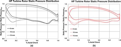 Static Pressure Distribution In Rotor Tip Aerofoil At Different Axial