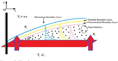 Figure 1 From On Thermal Distribution For Darcyforchheimer Flow Of Maxwell Sutterby Nanofluids
