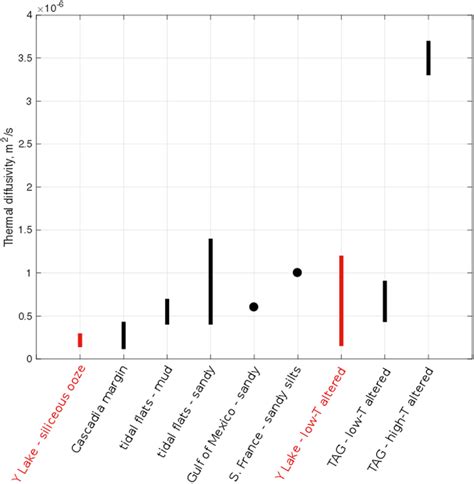 Comparison Of In Situ Thermal Diffusivity Estimates Derived From Vtp
