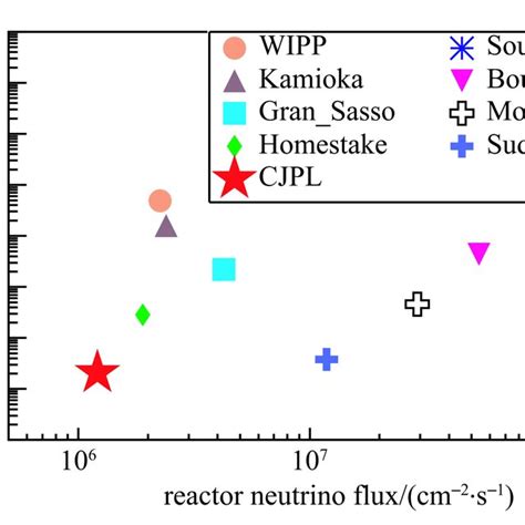 Muon Flux Vs Reactor Neutrino Background Flux For Various Underground