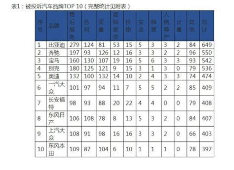 【中消協：汽車消費維權有五大難 比亞迪居投訴涉及品牌之首】 每日頭條