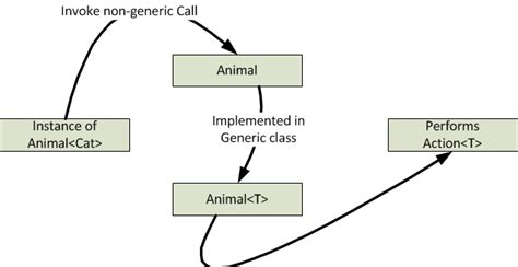 Down The Rabbit Hole With Array Of Generics Codeproject