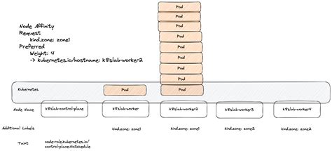 解密 assigning pod to nodes 上 hwchiu learning note