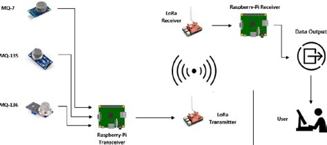 Figure 1 From Air Pollution Monitoring System Using Lora Modul As Transceiver System Semantic