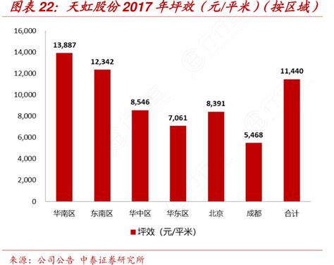 图表22：天虹股份2017年坪效（元平米）（按区域平米）（按区域）行行查行业研究数据库