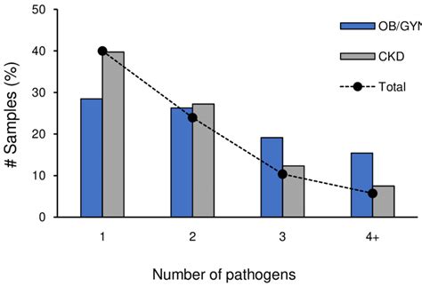 Distribution Of Mono And Polymicrobial Infections In Urine Samples Of