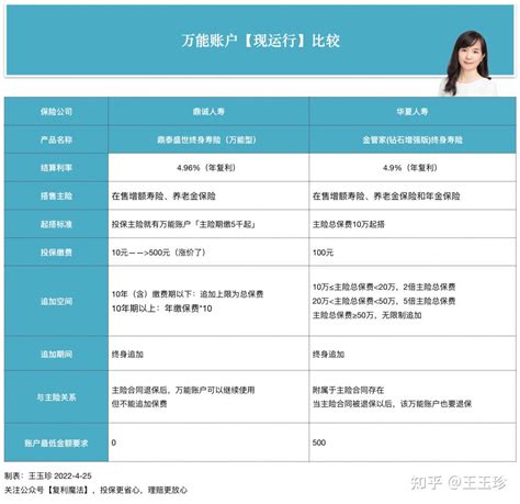 华夏和鼎诚人寿的万能账户都是保底复利3，选那个好 知乎