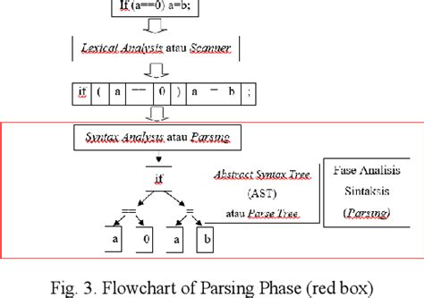 Figure 3 From The Development Of Lexer And Parser As Parts Of Compiler