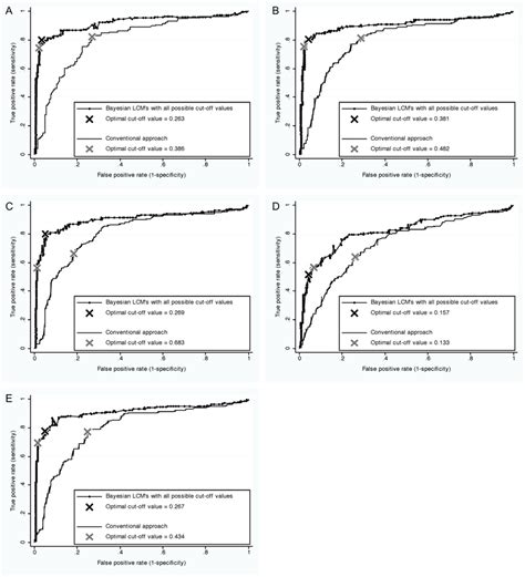 Unbiased Receiver Operating Characteristic Roc Curves Using Bayesian
