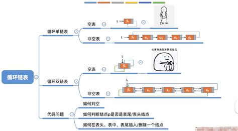 循环链表（单循环、双循环）数据结构与算法循环单链表 Csdn博客