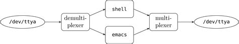 Classical Inter Process Communication Pipes