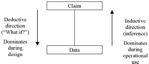 Basic Argument Structure For An Assessment Showing Two Directions Of