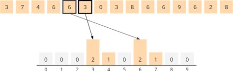 Counting Sort Algorithm Source Code Time Complexity