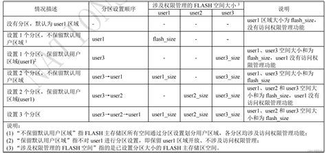 国民技术n32g45x系列应用笔记——使用mmu进行多用户场景下的flash分区保护国民技术芯片分区 Csdn博客