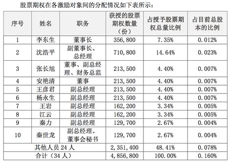 中环股份公布33亿元股权回购激励方案，再冲千亿市值公司