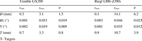 Analysis Of Tls Observation Accuracy Before Calibration Download Table