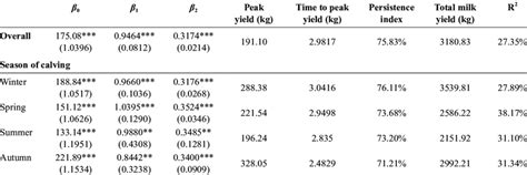Parameter Estimates Of Lactation Curve And Other Lactation