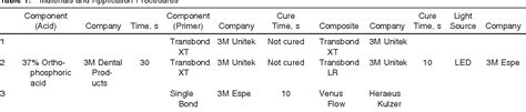 Table 1 From Different Lingual Retainer Composites And The Microleakage Between Enamel Composite