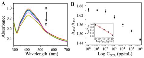 Biosensors Free Full Text A Colorimetric Aptasensor For Ochratoxin A Detection Based On