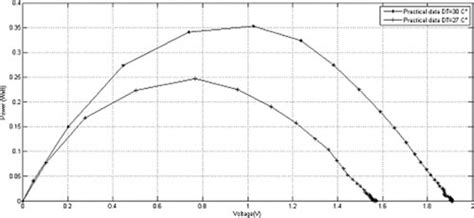 Figure Experimental Measurement P V Of One Teg Tec Download Scientific Diagram