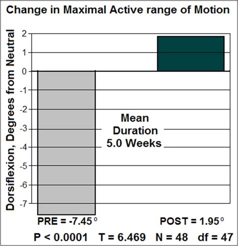 Reduction Of Ankle Equinus Contracture Secondary To Diabetes Mellitus