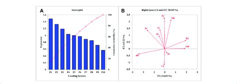 A Overall Loading Factors Of Pca Results B Contribution Of The