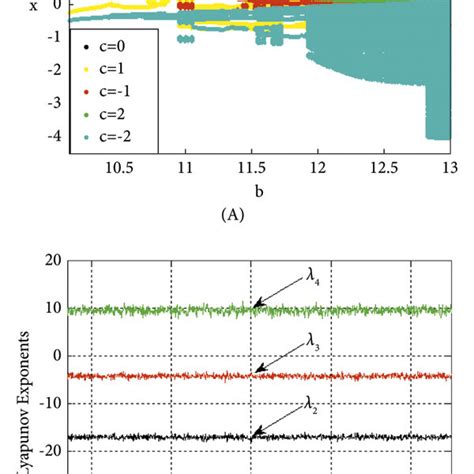 a a bifurcation diagrams obtained using the offset boosting